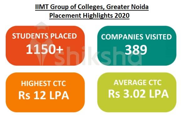 IIMT Group of Colleges, Greater Noida: Courses, Admission 2021, Fees ...