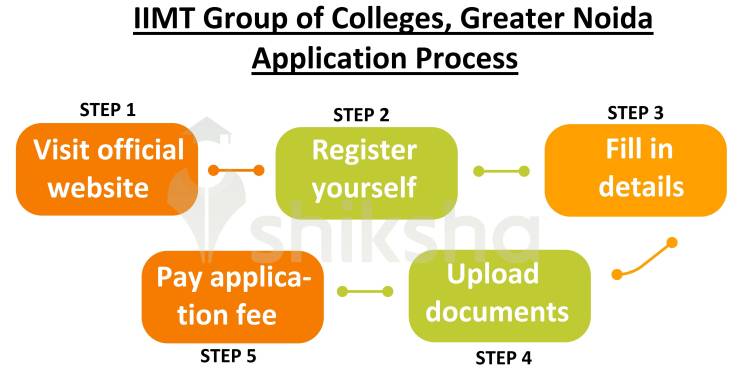 IIMT Group of Colleges, Greater Noida: Courses, Admission 2021, Fees ...