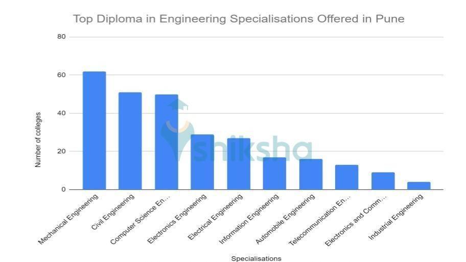 Diploma in Engineering colleges in Pune | Shiksha