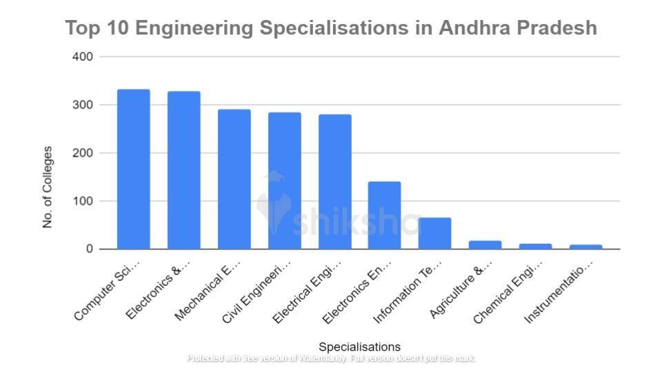 AP EAMCET Engineering Colleges in Andhra Pradesh for B.Tech - Fees ...