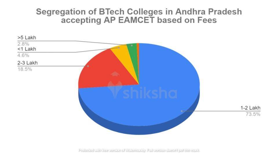 AP EAMCET Engineering Colleges in Andhra Pradesh for B.Tech - Fees ...