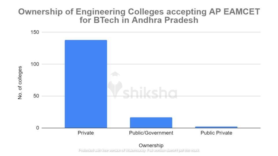 AP EAMCET Engineering Colleges in Andhra Pradesh for B.Tech - Fees ...