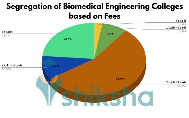 List of Biomedical Engineering Colleges in Chennai - Fees, Courses ...