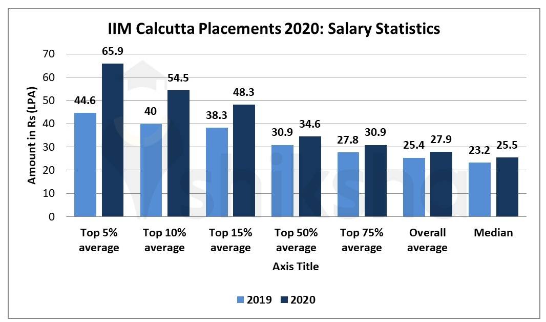 IIM Calcutta Placements 2021: Highest Package, Average Package, Top Companies, Stipend Trends