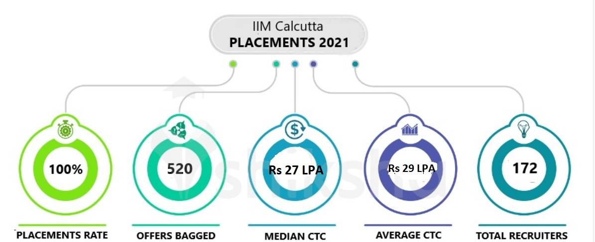 IIM Calcutta Placements 2021: Highest Package, Average Package, Top Companies, Stipend Trends