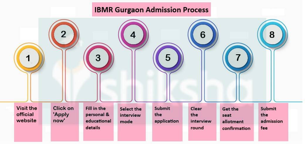 IBMR Group of Institutions, Gurgaon: Courses, Fees, Placements, Ranking ...