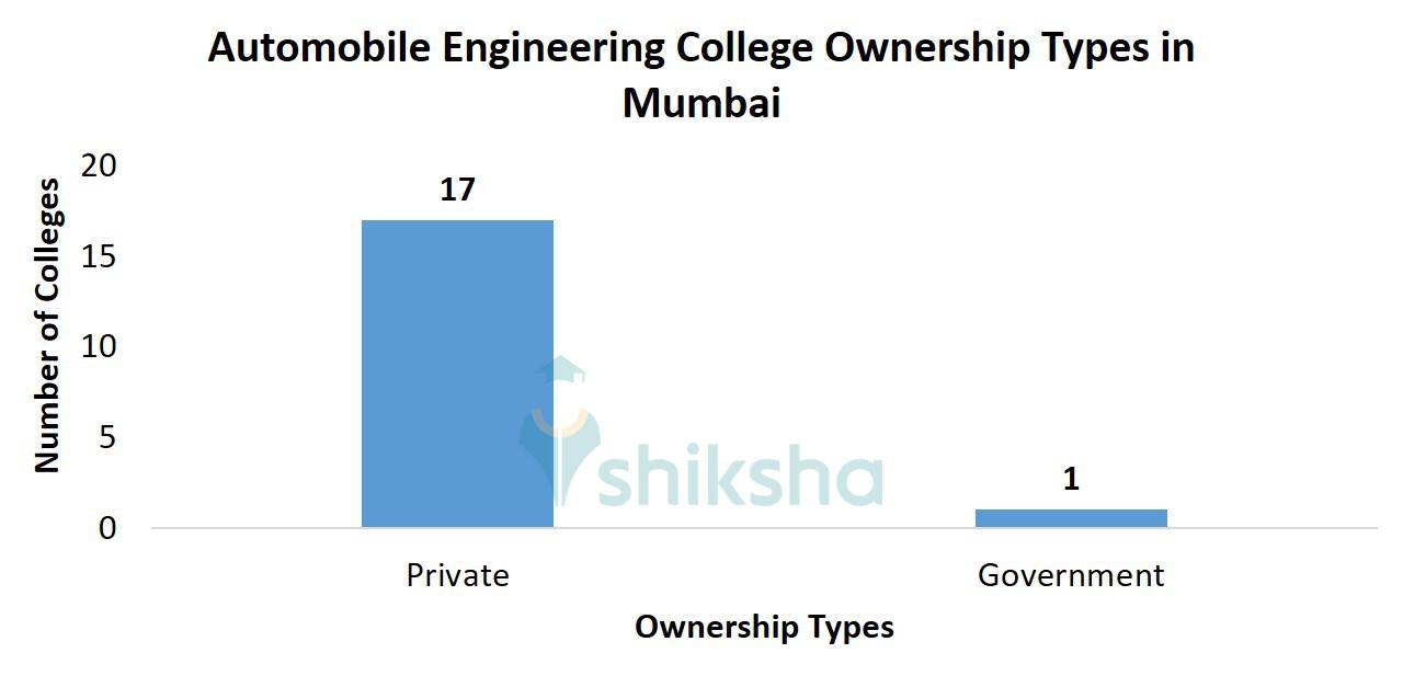 Top Automobile Engineering Colleges in Mumbai (All) - Fees, Courses ...
