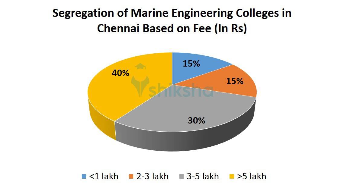 Top Marine Engineering Colleges in Chennai - Fees, Courses, Placements ...