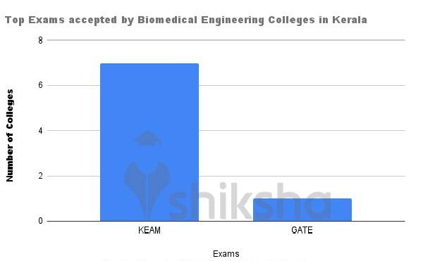 Top Biomedical Engineering Colleges in Kerala - Fees, Courses ...
