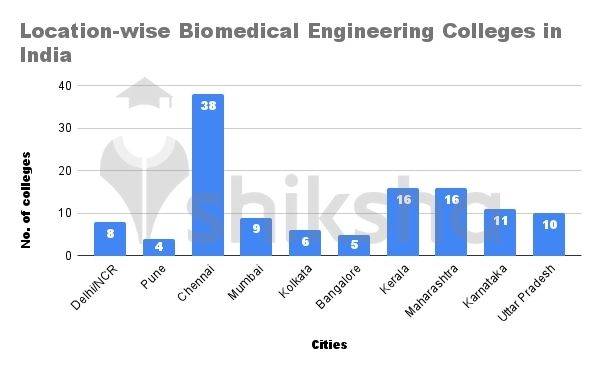 Top Biomedical Engineering Colleges in India - Fees, Courses ...