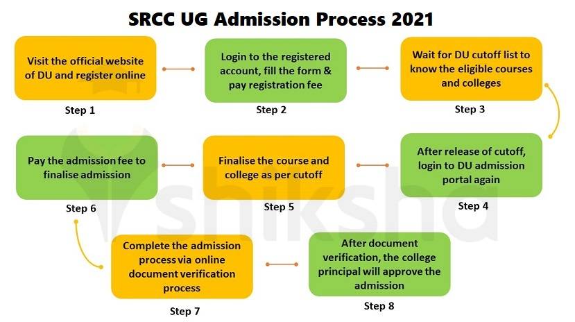 SRCC Delhi - Admission 2022, Fees, Placements, Courses, Ranking, Cutoff