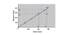 Uniform and Non Uniform Motion: Overview, Questions, Easy Tricks, Rules ...
