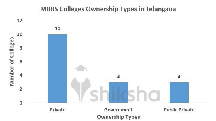 Best Medical Colleges in Telangana for MBBS 2024 - Fees, Courses ...