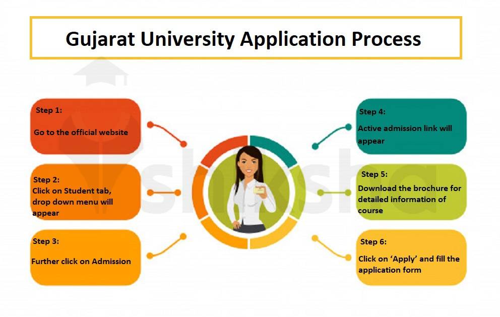 Gujarat University Admission 2021: Application (Open), Dates (Out ...