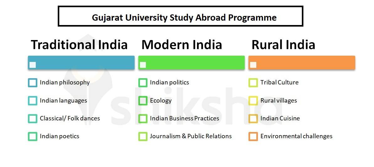 Gujarat University Study Abroad Programme