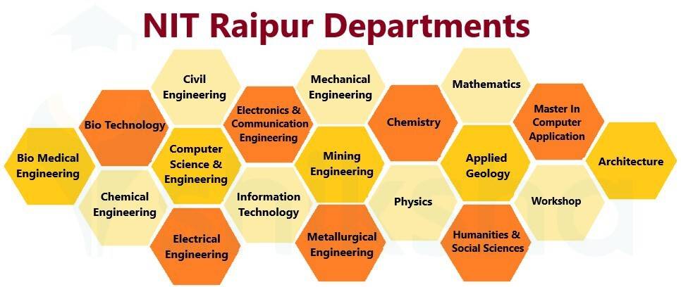 NIT Raipur: Placements, Cut Off, Ranking, Fees 2022