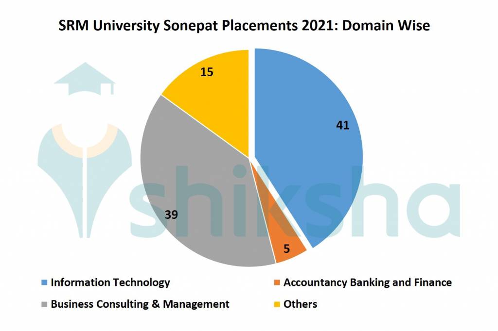SRM University, Delhi-NCR, Sonepat, Haryana (SRMUH) Placement - Average & Highest Salary Package ...