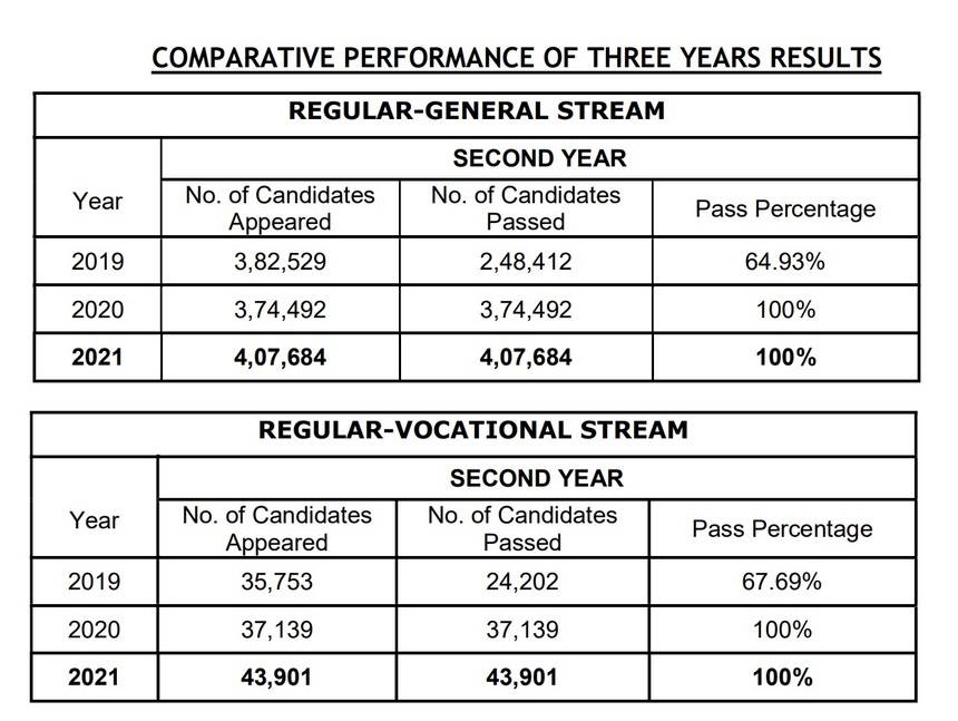 TS Inter Results 2022 (Out): Check Telangana 1st, 2nd Year Intermediate ...