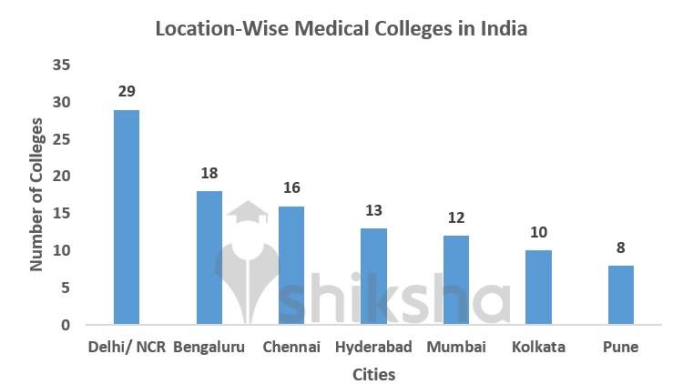 Medical Colleges in India for MBBS - 2022 Fees, Courses, Placements ...