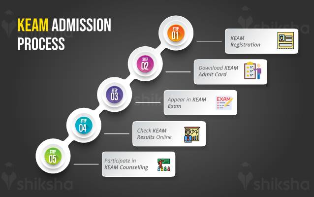 KEAM 2022: Exam Date (OUT), Registration, Syllabus, Eligibility, Result