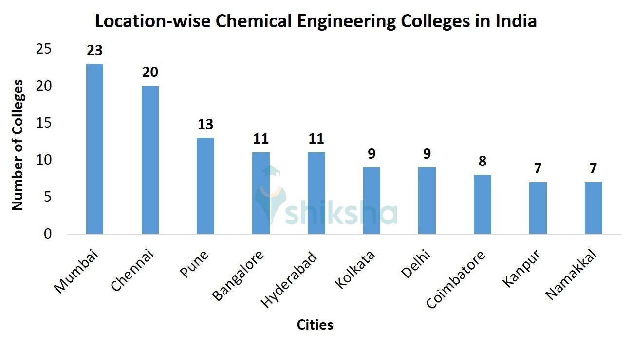 Top Chemical Engineering Colleges in India - Fees, Courses, Placements ...