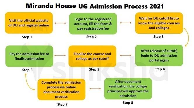 Miranda House - Admission 2022, Cut Off, Fees, Courses, Ranking