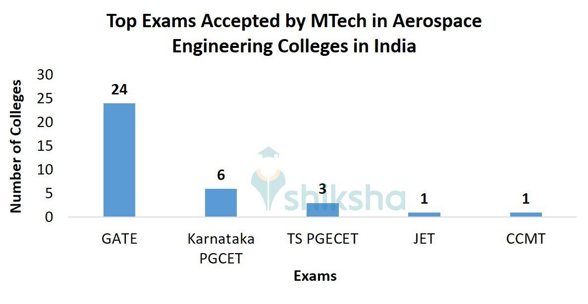 M.Tech in Aerospace Engineering Colleges in India - Fees, Courses ...