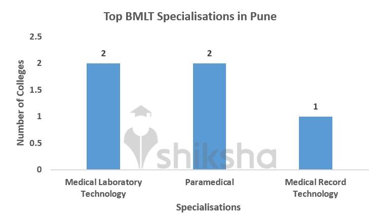 List of BMLT Courses and Colleges in Pune - Fees, Cutoff, Admission ...