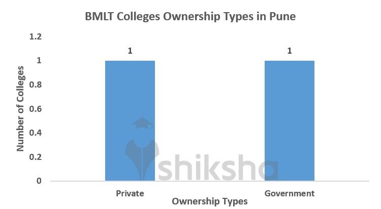 List of BMLT Courses and Colleges in Pune - Fees, Cutoff, Admission ...