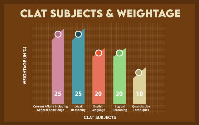 CLAT 2021 Exam Pattern: Mode, Types of Questions, Marking Scheme ...