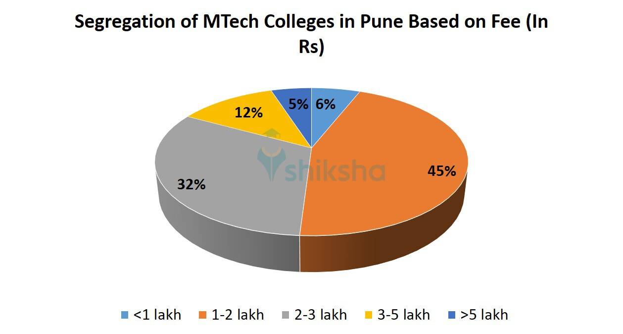 Top M.Tech Colleges in Pune - 2021 Fees, Courses, Placements, Ranking ...