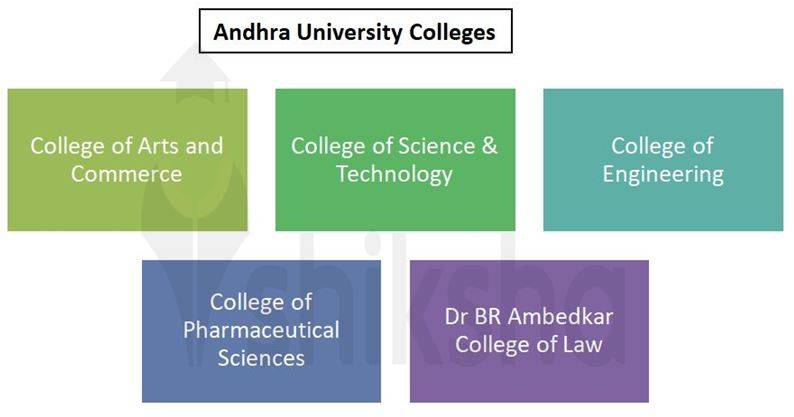 Andhra University - Admission 2021, Fees, Placements, Courses, Ranking ...