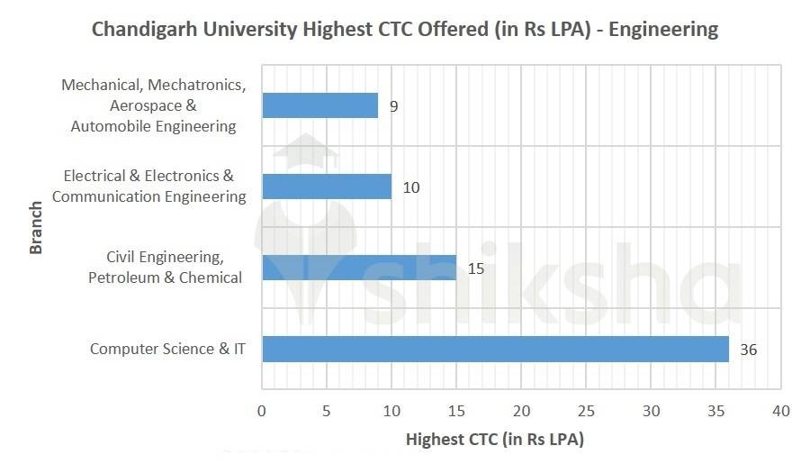 Chandigarh University Placements 2022: Highest Package, Average Package ...