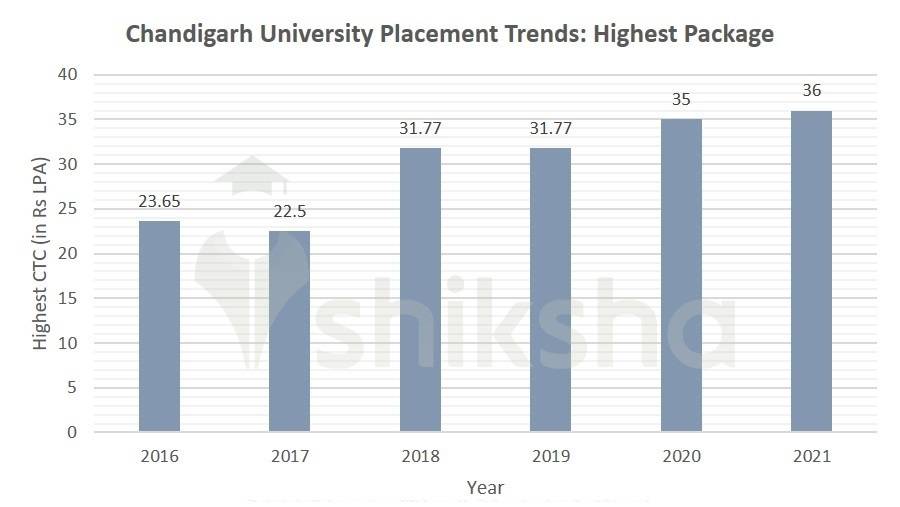 Chandigarh University Placements 2022: Highest Package, Average Package ...