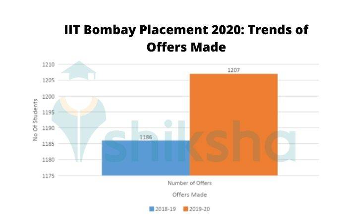 IIT Bombay (IITB) Placements 2020: Salary Trends, Top Companies ...