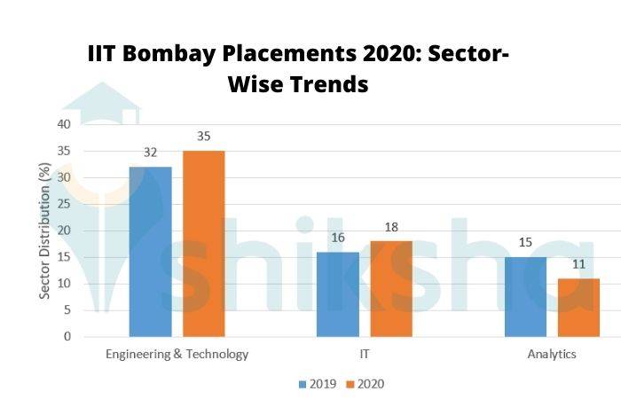 IIT Bombay (IITB) Placements 2020: Salary Trends, Top Companies ...