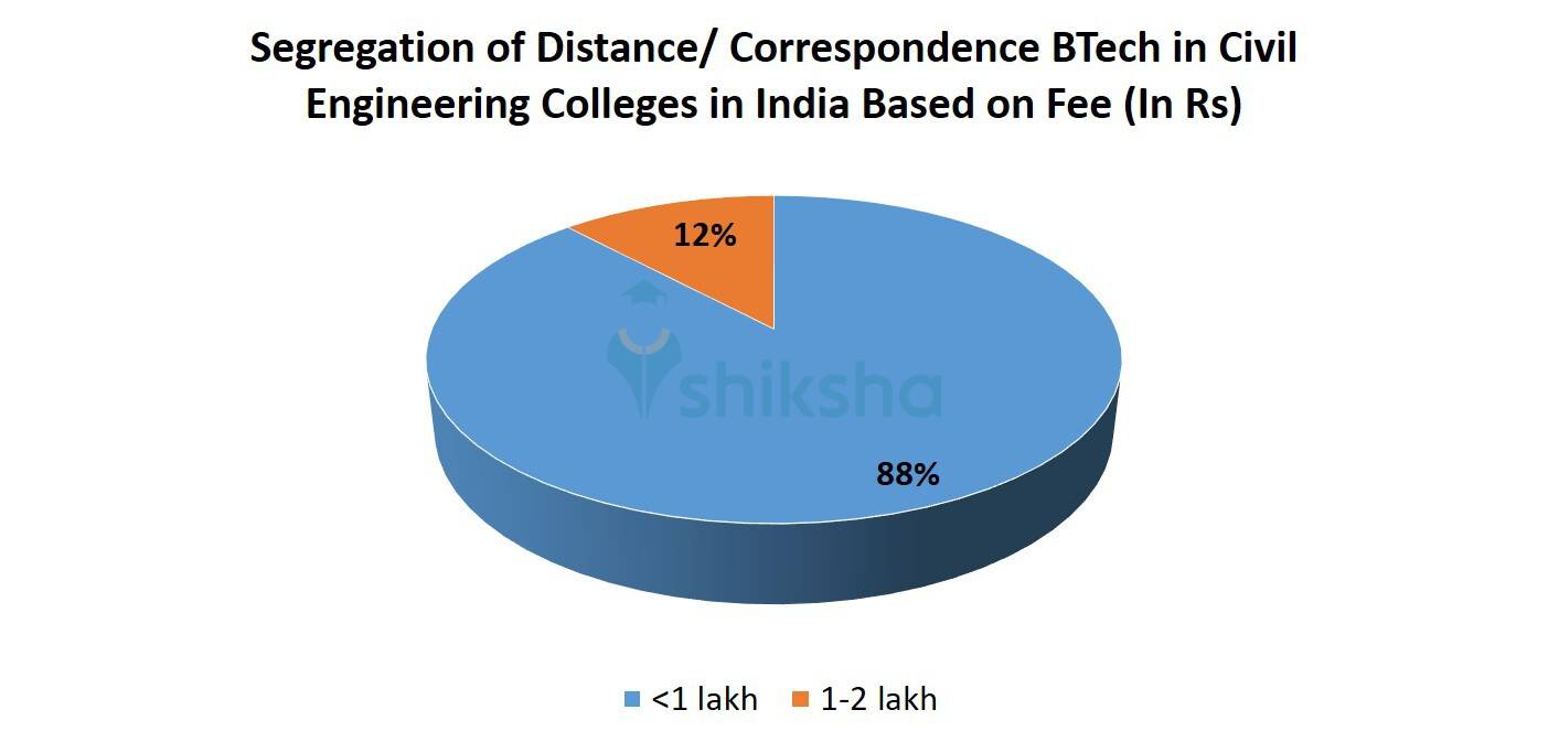 Distance/Correspondence B.Tech in Civil Engineering colleges in India ...
