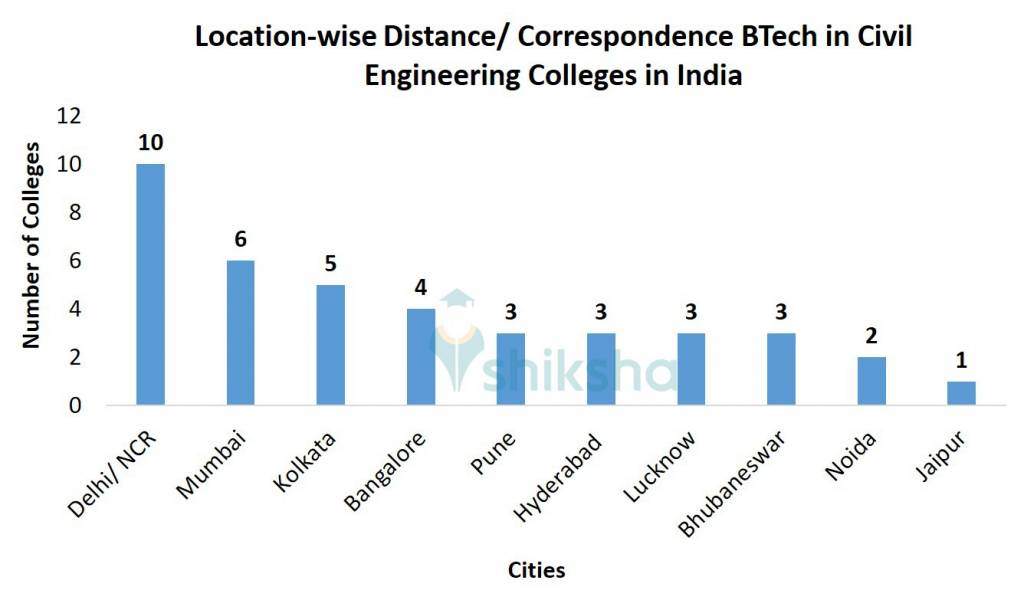 Distance/Correspondence B.Tech in Civil Engineering colleges in India ...