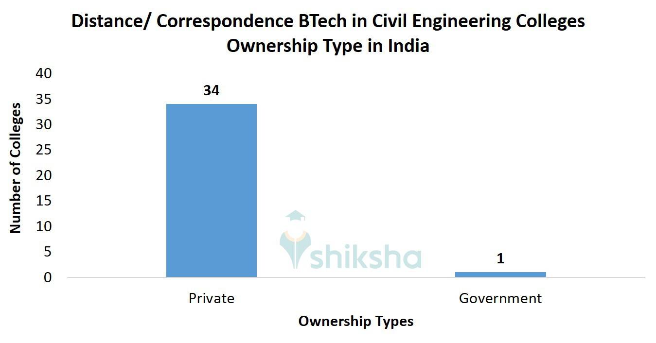 Distance/Correspondence B.Tech in Civil Engineering colleges in India ...