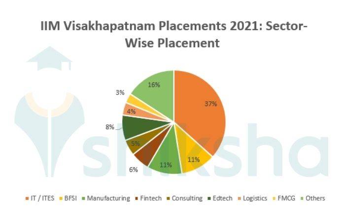 IIM Visakhapatnam Placements 2021: Highest Package, Average Package ...