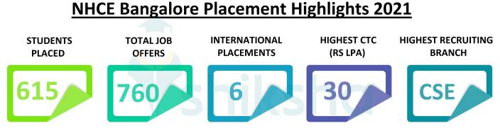 New Horizon College of Engineering Placements 2021: Highest Salary ...