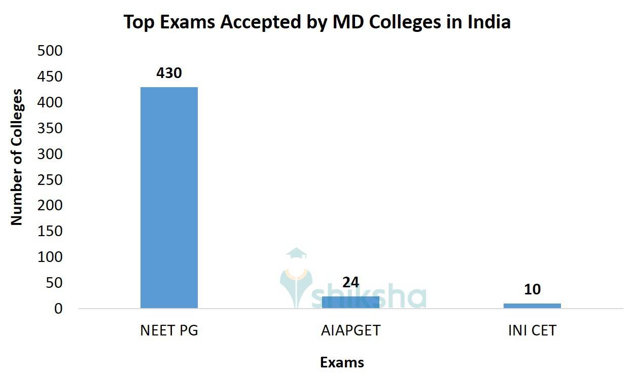 List of MD Colleges in India - Fees, Courses, Placements, Cut Off ...