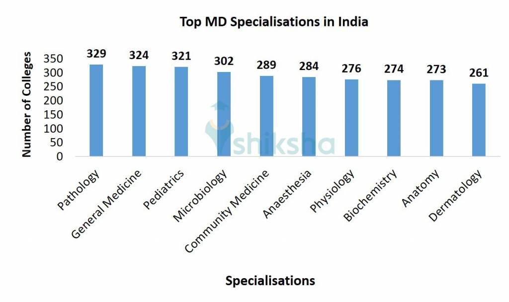 List of MD Colleges in India - Fees, Courses, Placements, Cut Off ...