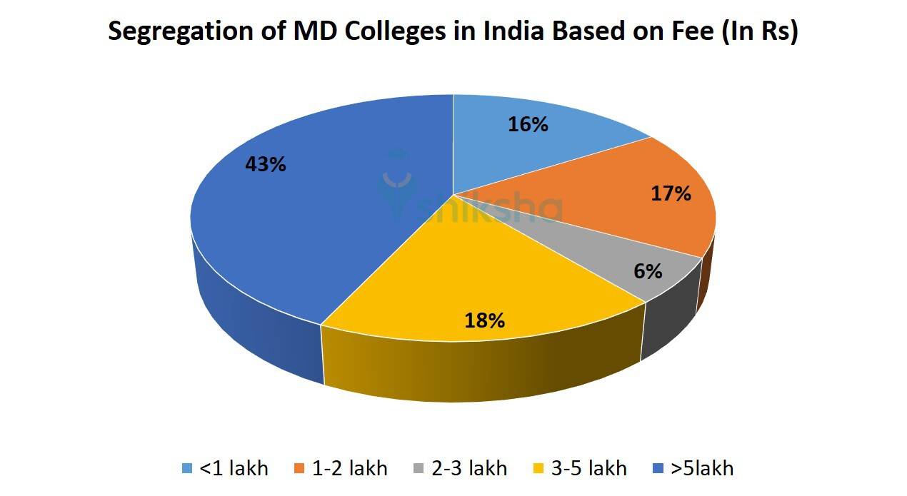 List of MD Colleges in India - Fees, Courses, Placements, Cut Off ...