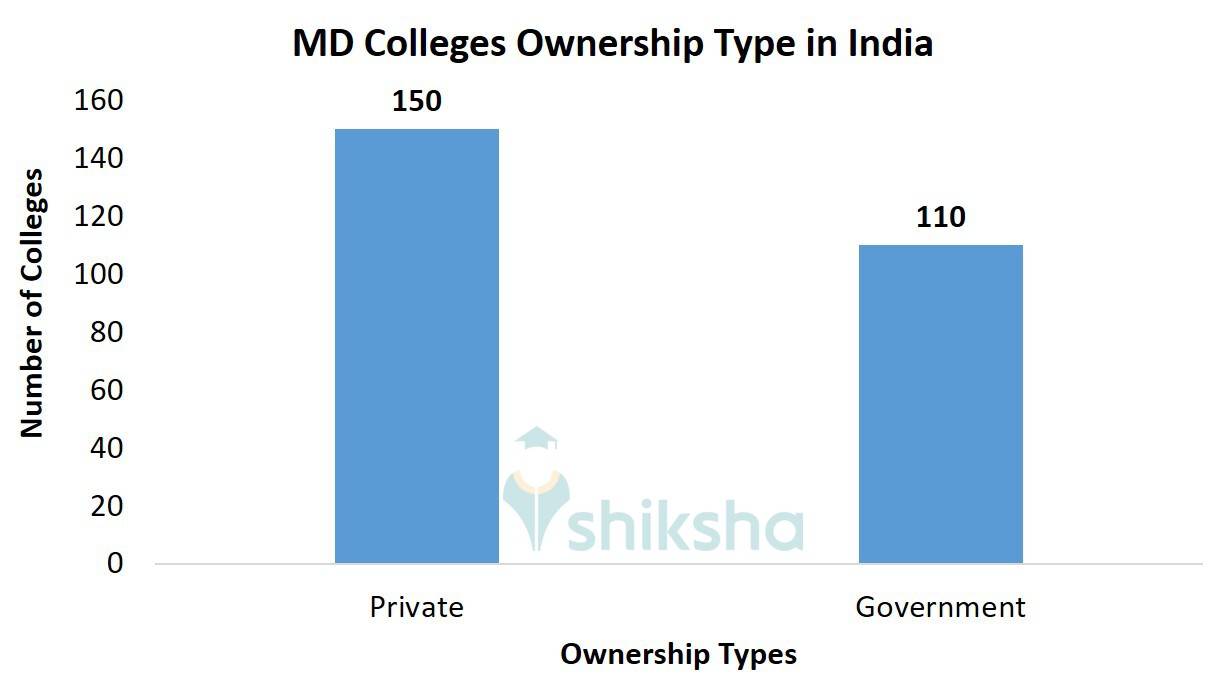 List of MD Colleges in India - Fees, Courses, Placements, Cut Off ...