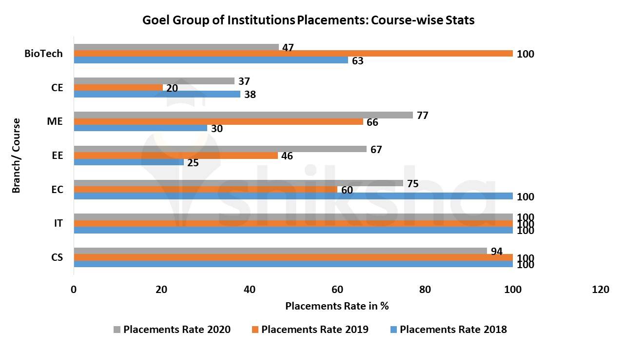 Goel Group of Institutions Placements 2020: Highest, Average Salary ...