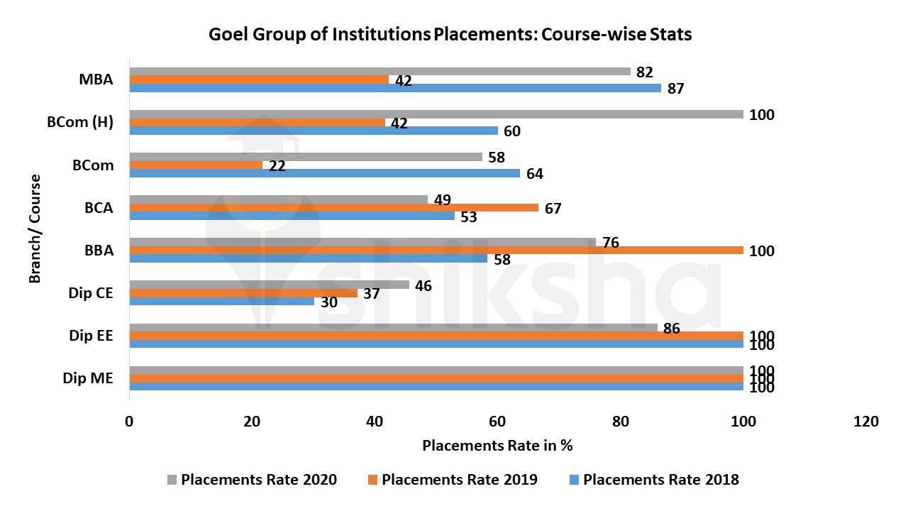 Goel Group of Institutions Placements 2020: Highest, Average Salary ...