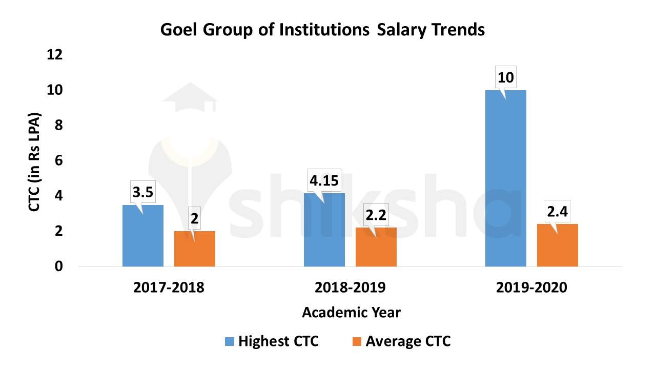 Goel Group of Institutions Placements 2020: Highest, Average Salary ...