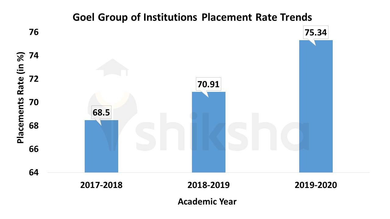 Goel Group of Institutions Placements 2020: Highest, Average Salary ...