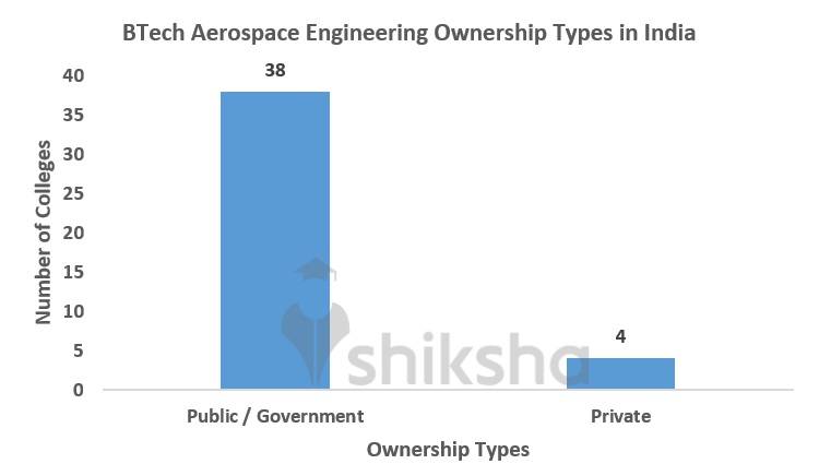 List of Aerospace Engineering Colleges in India - Fees, Courses ...